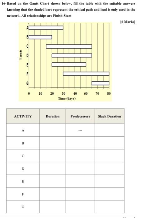 Solved 16-Based on the Gantt Chart shown below, fill the | Chegg.com