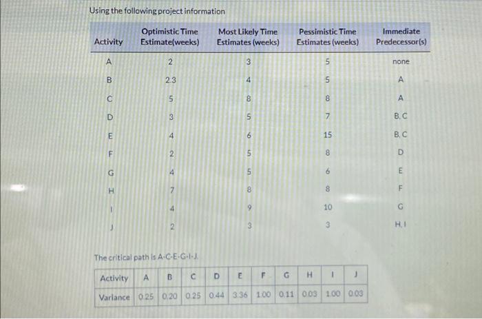 Solved Using the following project information The critical | Chegg.com