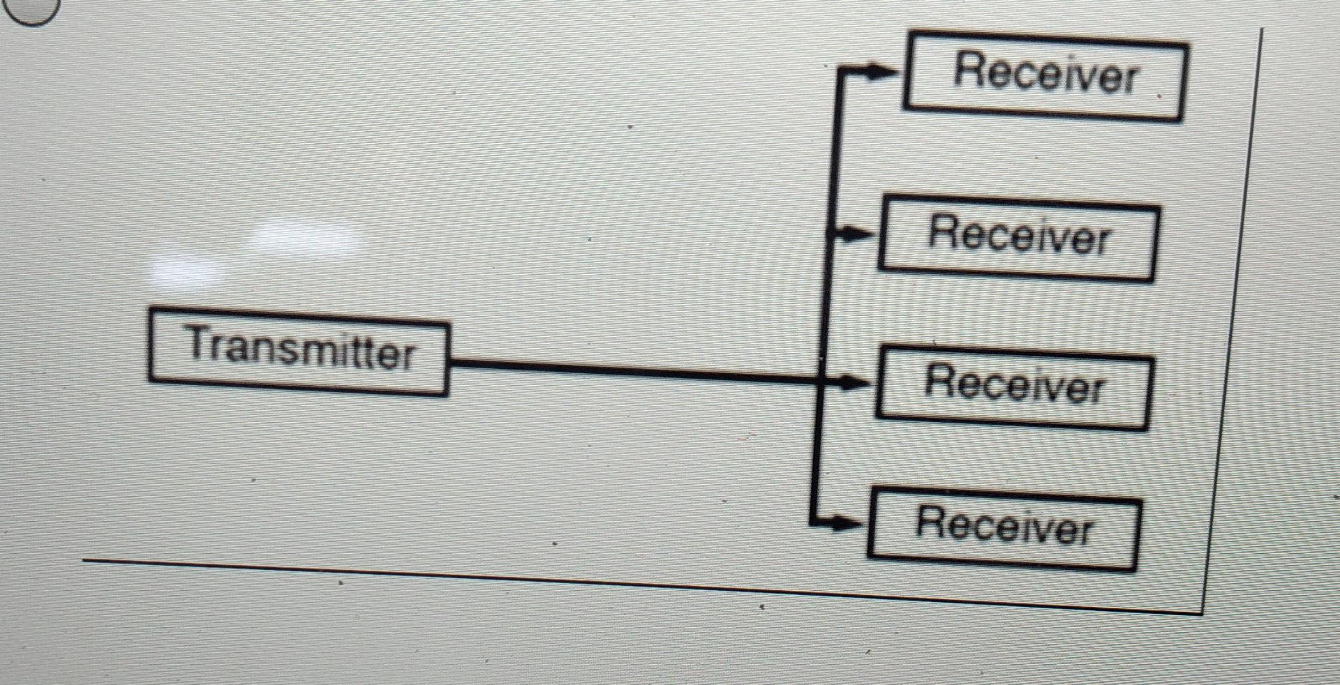 Solved 5F What figure represent a Simplex communication? а | Chegg.com