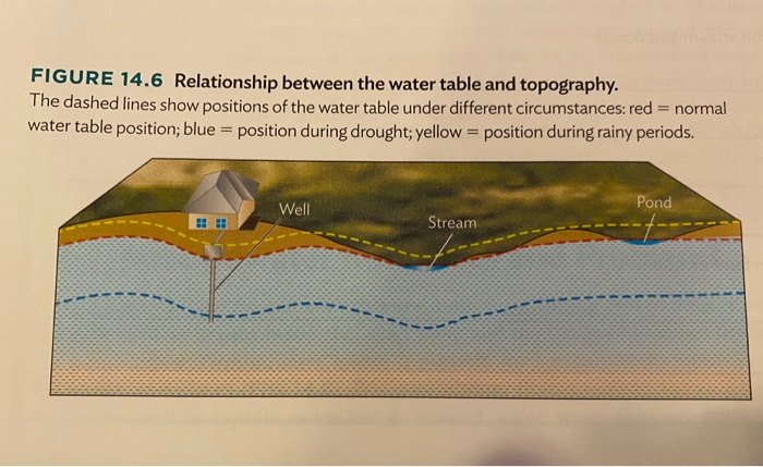 Solved EXERCISE 14.4 Effects of a Changing Water Table Name: | Chegg.com