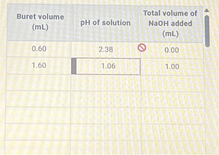 \begin{tabular}{|c|c|c|} \hline Buret volume (mL) & | Chegg.com