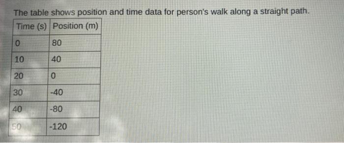 Solved The table shows position and time data for person's | Chegg.com