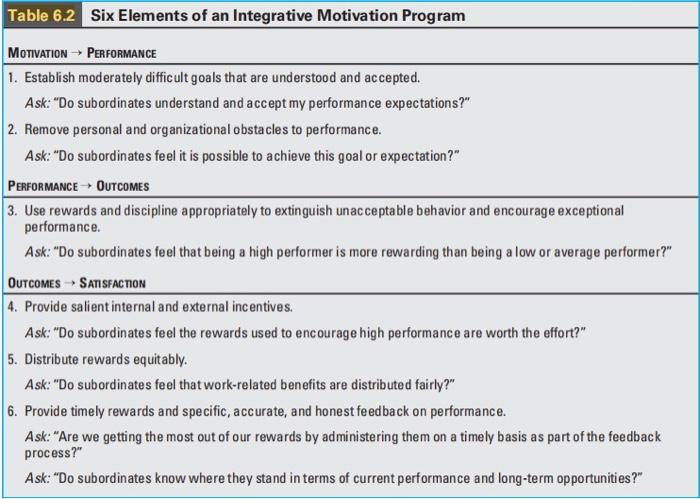 Solved Using the six-step model for creating a motivational | Chegg.com