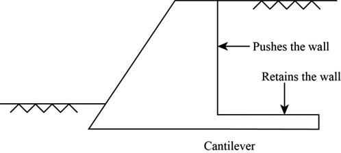 Definition of Retaining Wall | Chegg.com