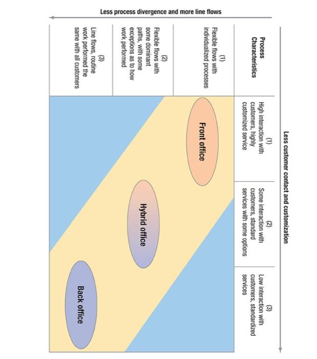 Solved Refer to Figure 2.2 (Customer-Contact Matrix for | Chegg.com