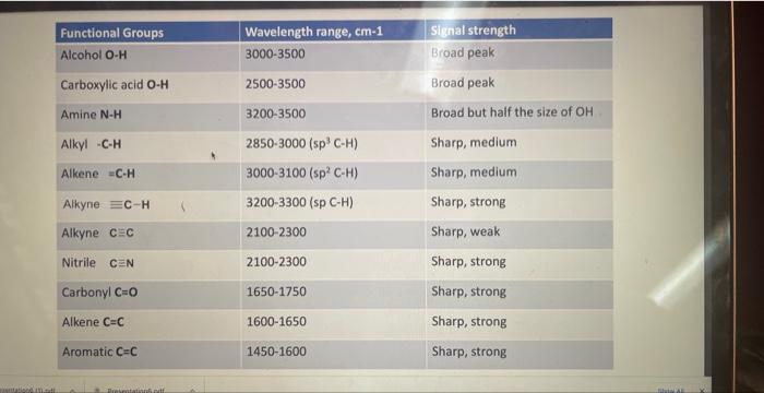 Solved \begin{tabular}{|l|l|l|} \hline Functional Groups & | Chegg.com