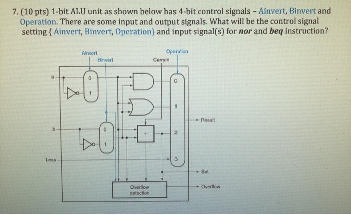 Solved 7.(10 pts) 1-bit ALU unit as shown below has 4-bit | Chegg.com