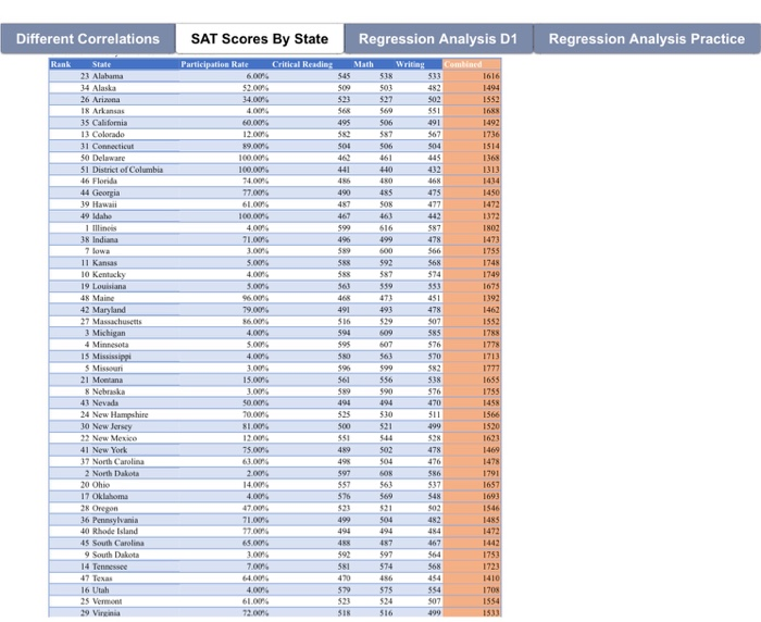 Solved Different Correlations SAT Scores By State Regression | Chegg.com