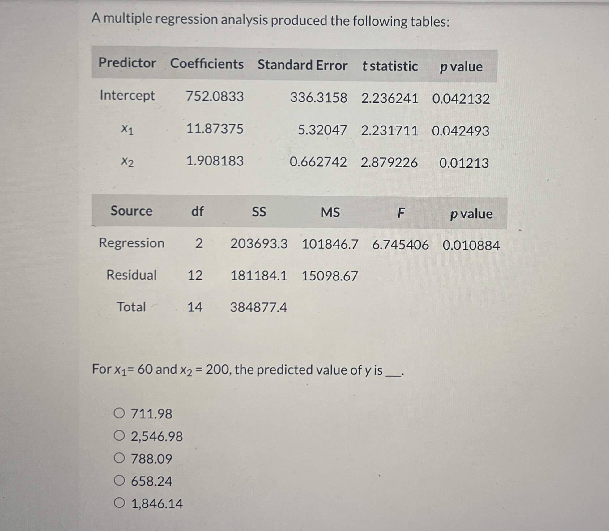 Solved A multiple regression analysis produced the following | Chegg.com