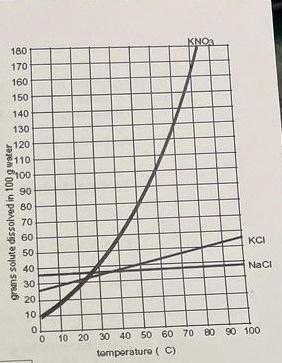 Solved Use the solubility curve to determine the solubility | Chegg.com