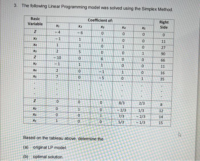 The following Linear Programming model was solved | Chegg.com