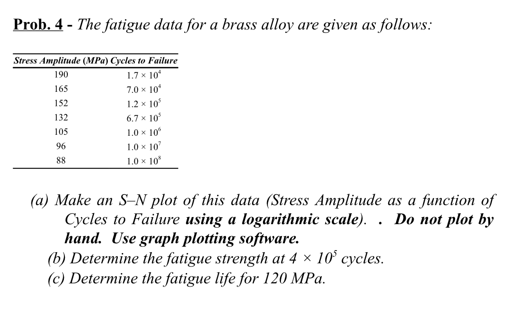 Solved Prob. 4 - ﻿The fatigue data for a brass alloy are | Chegg.com