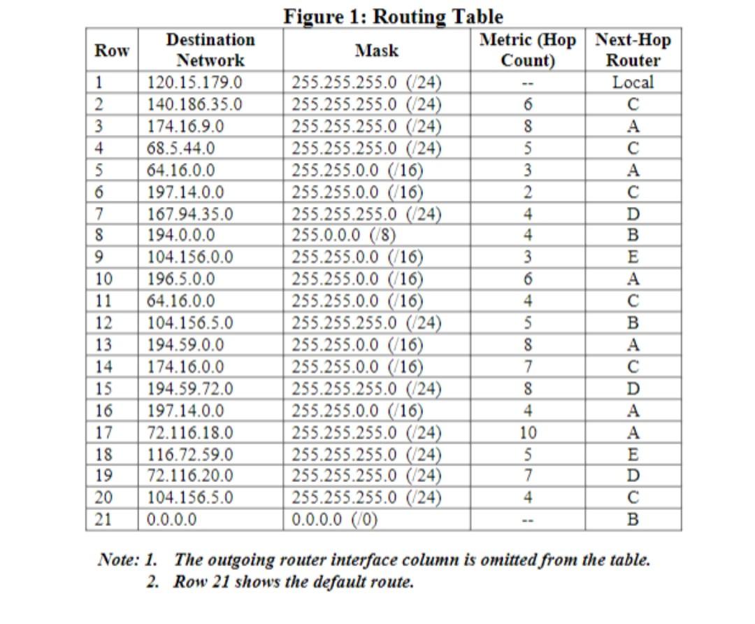 Solved The following packets have arrived at a router: | Chegg.com