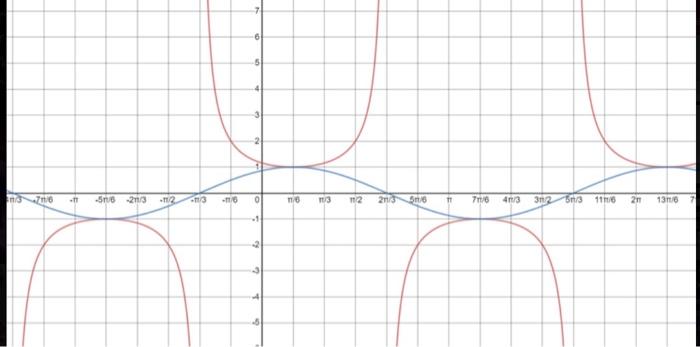 Solved topic: graphingwhat is the period of the graph?If | Chegg.com