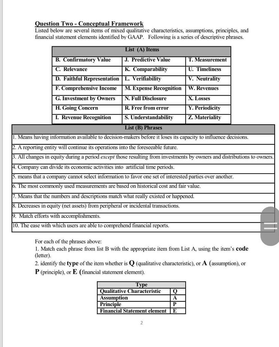 Solved Question Two - ﻿Conceptual FrameworkListed below are | Chegg.com