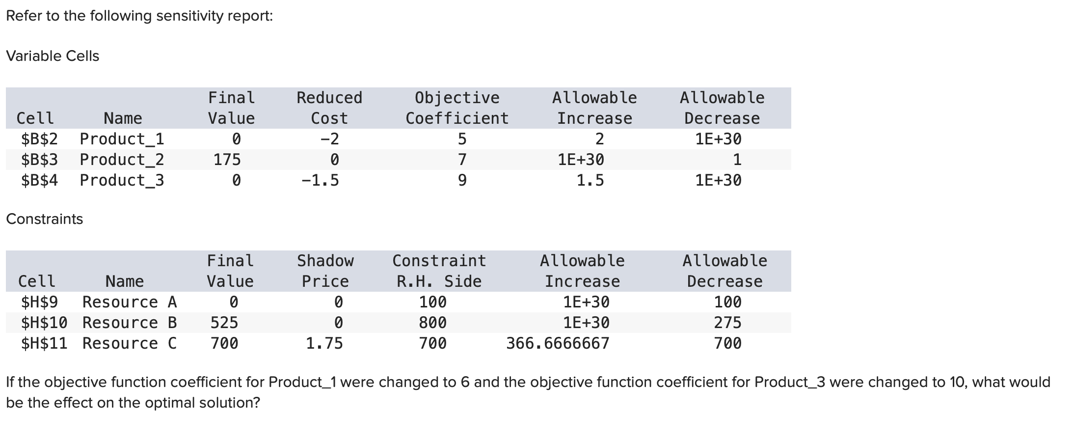 Solved by an EXPERT Refer to the following sensitivity report:Variable | Chegg.com