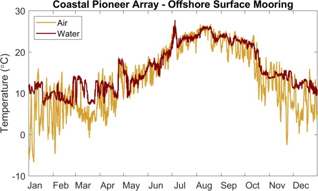 Solved 21. ﻿How does the seasonal range in water temperature | Chegg.com