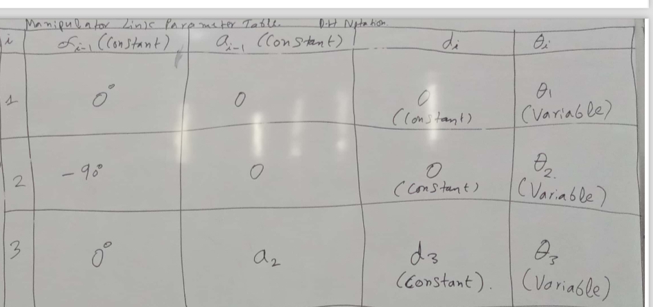 Solved Find the inverse kinematics from the following DH | Chegg.com