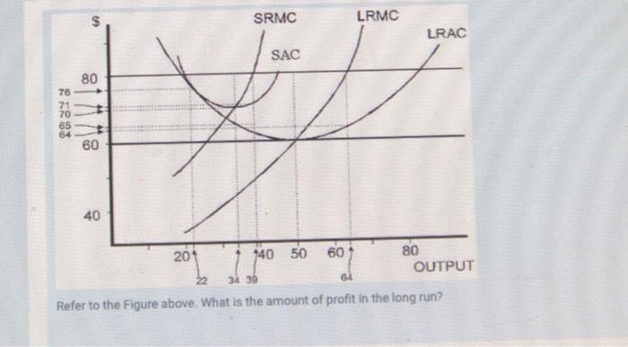Solved SRMC LRMC LRAC SAC 80 76 71 70 65 84 Z 60 40 201 140 | Chegg.com