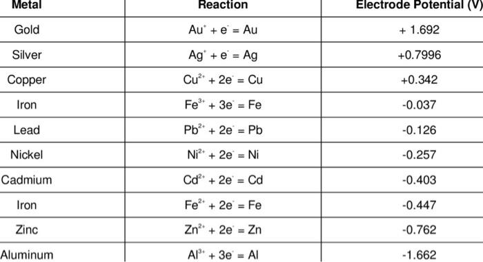 Solved Metal Reaction Electrode Potential (V) + 1.692 Gold | Chegg.com