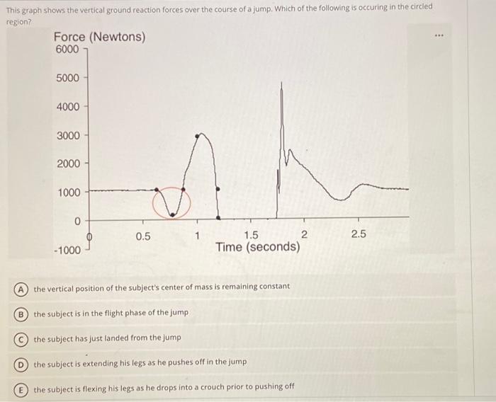 Solved This Graph Shows The Vertical Ground Reaction Forces
