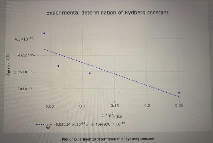 [Solved]: calculate the value of RH and percent error of RHv
