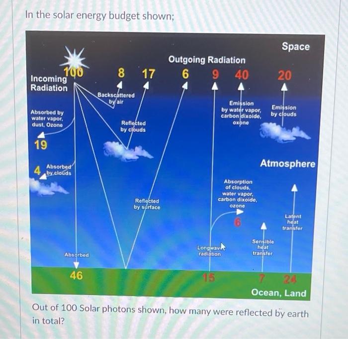 Solved In the solar energy budget shown; 6 20 4 Reflected | Chegg.com