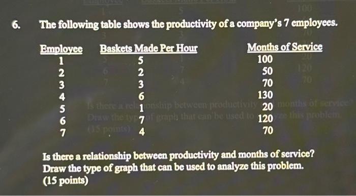 Solved The following table shows the productivity of a | Chegg.com