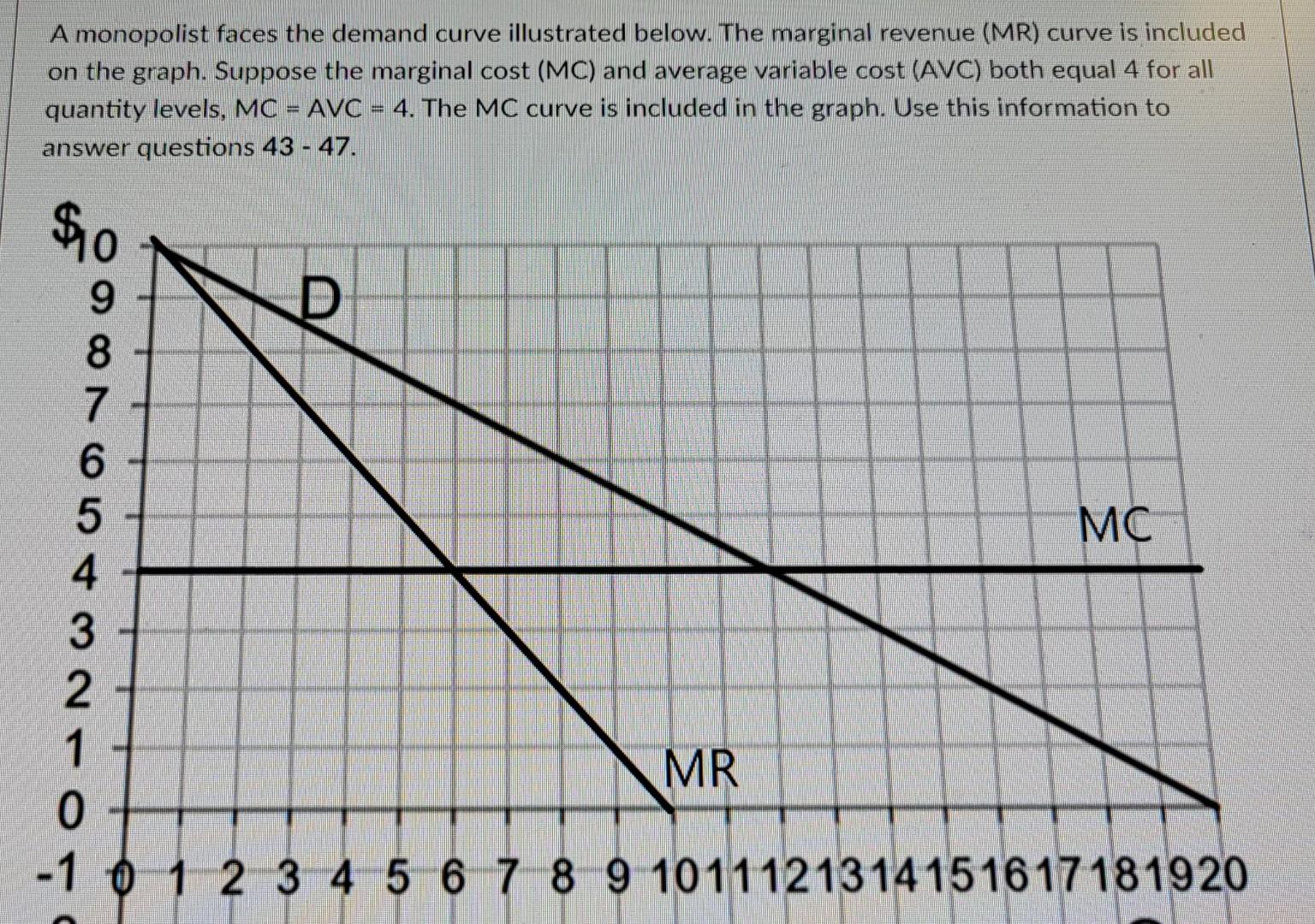 Solved A monopolist faces the demand curve illustrated | Chegg.com