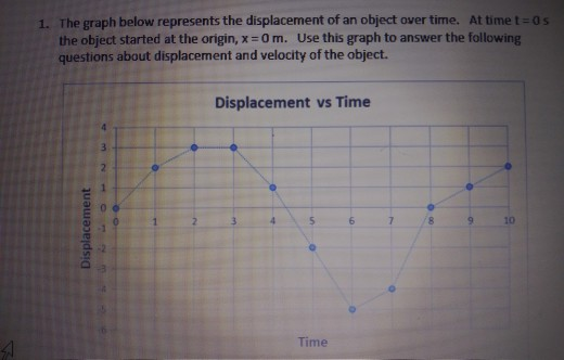 Solved 1. The graph below represents the displacement of an | Chegg.com
