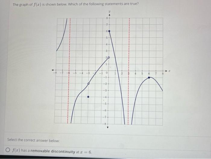 Solved The graph of f(x) is shown below. Which of the | Chegg.com