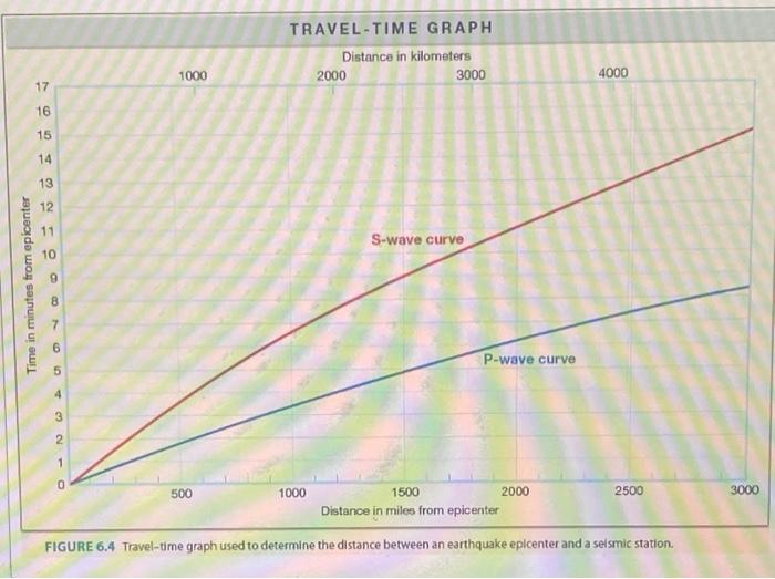 Solved A А The difference in arrival time between the first | Chegg.com