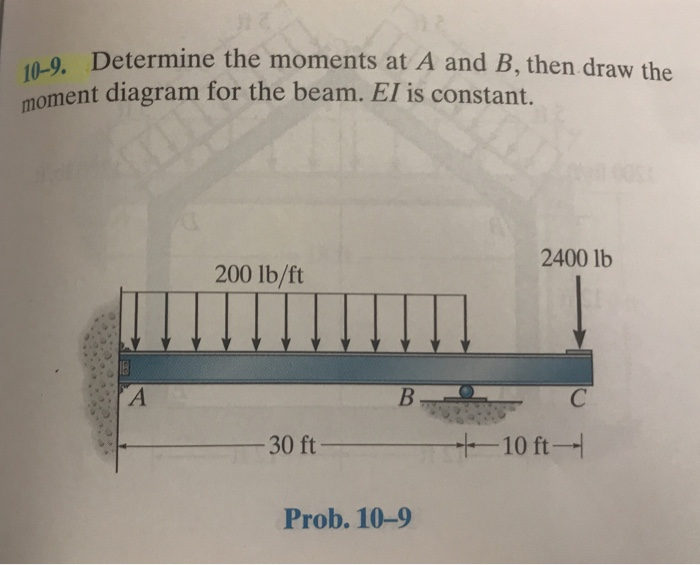 Solved For the following beam problem, use the | Chegg.com