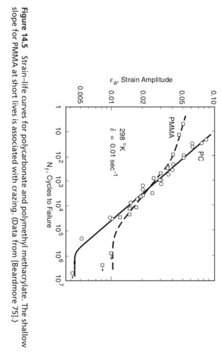 Solved How do the strain-life curves for the two ductile | Chegg.com