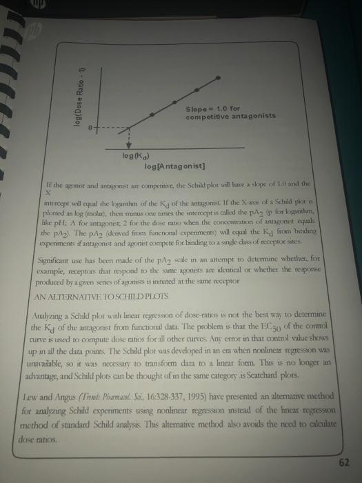 ARUNLAKSHANA-SCHILD PLOT: MEASUREMENT OF DRUG | Chegg.com