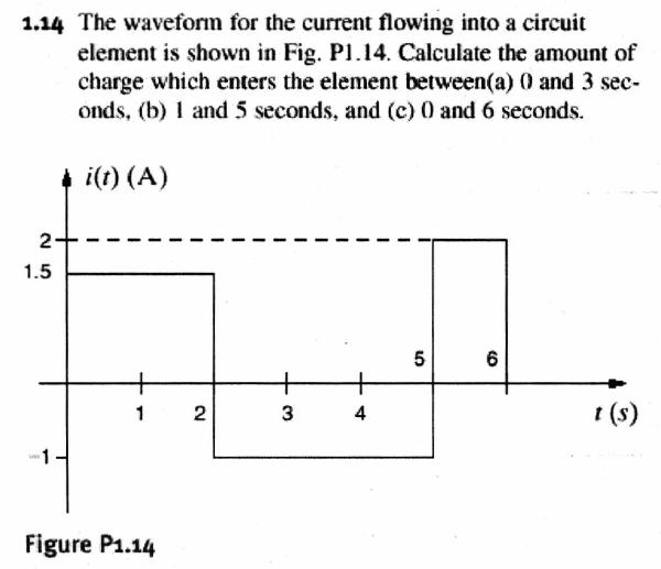 Solved The waveform for the current flowing into a circuit | Chegg.com