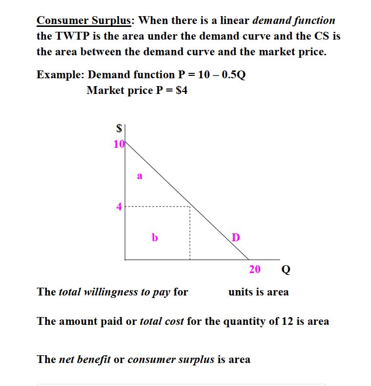 Consumer Surplus: When there is a linear demand | Chegg.com