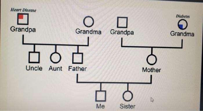 Solved create a genogram of someone with granparents having | Chegg.com