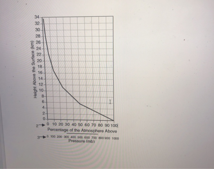 Solved The graph below shows pressure decreasing with | Chegg.com