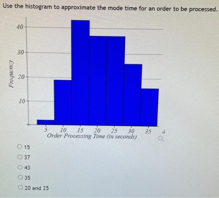 Solved Use the histogram to approximate the mode time for an | Chegg.com