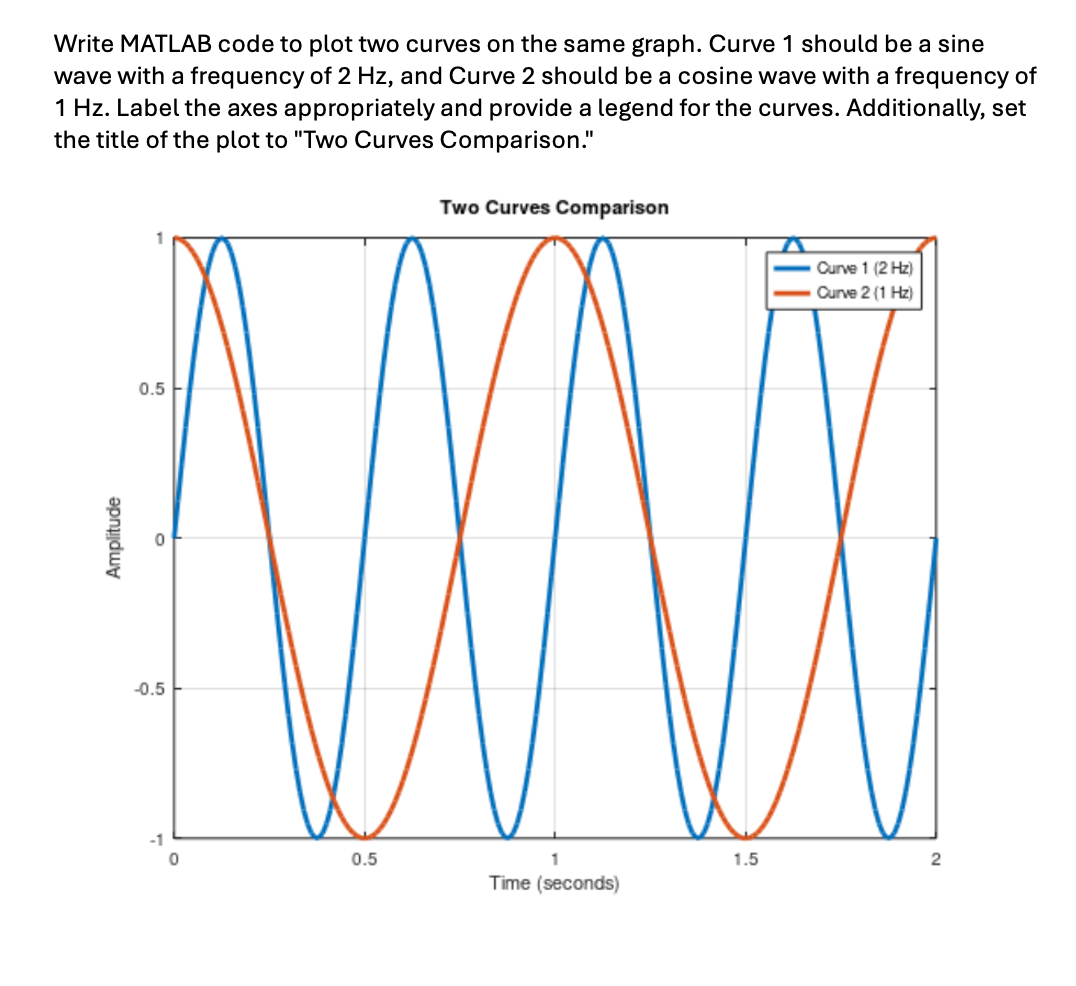 Solved fdjvthe same graph. Curve 1 ﻿szx(2hould be a sinewave | Chegg.com
