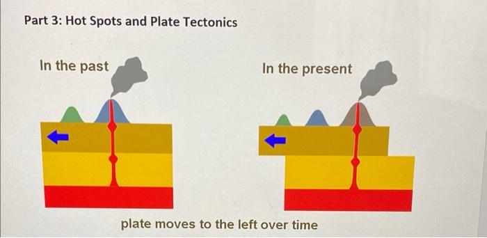 Solved Part 3: Hot Spots and Plate Tectonics plate moves to | Chegg.com