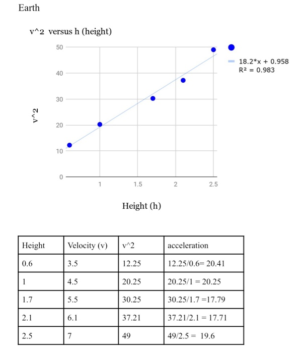 Solved find the acceleration due to gravity on Venus and | Chegg.com
