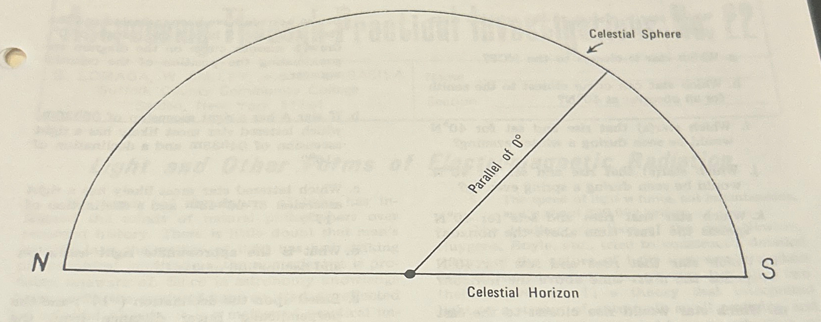 Solved On page 7 ﻿is a side view of the celestial sphere. | Chegg.com