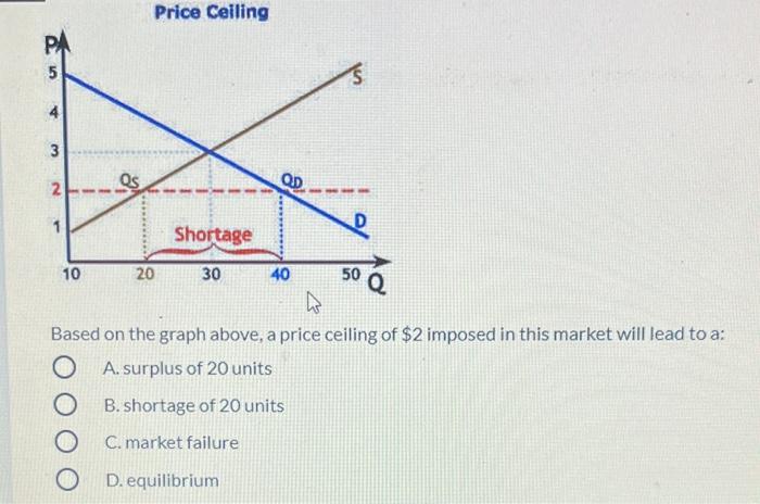 Solved Price Ceiling 5 5 4 3 2. Os OD 1 Shortage Q 10 20 30 | Chegg.com