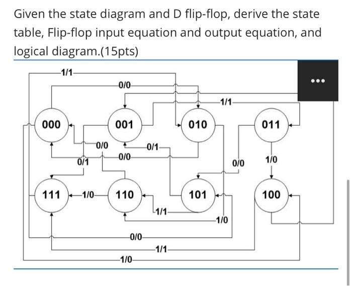 Solved Given the state diagram and D flip-flop, derive the | Chegg.com