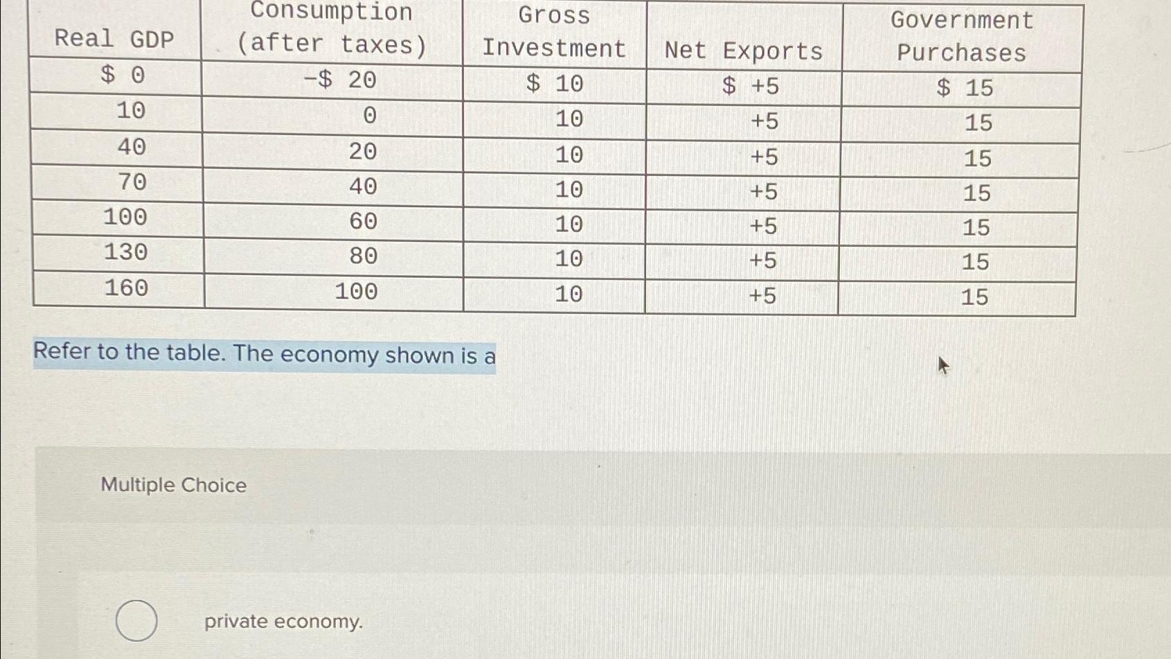 Solved \table[[Real GDP,\table[[Consumption],[(after | Chegg.com