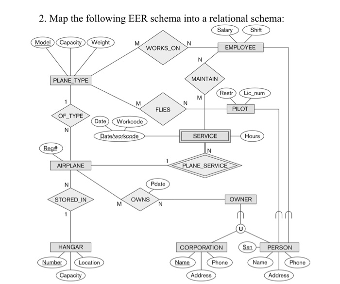 Solved 2. Map the following EER schema into a relational | Chegg.com