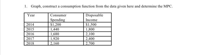 Solved 1. Graph, construct a consumption function from the | Chegg.com