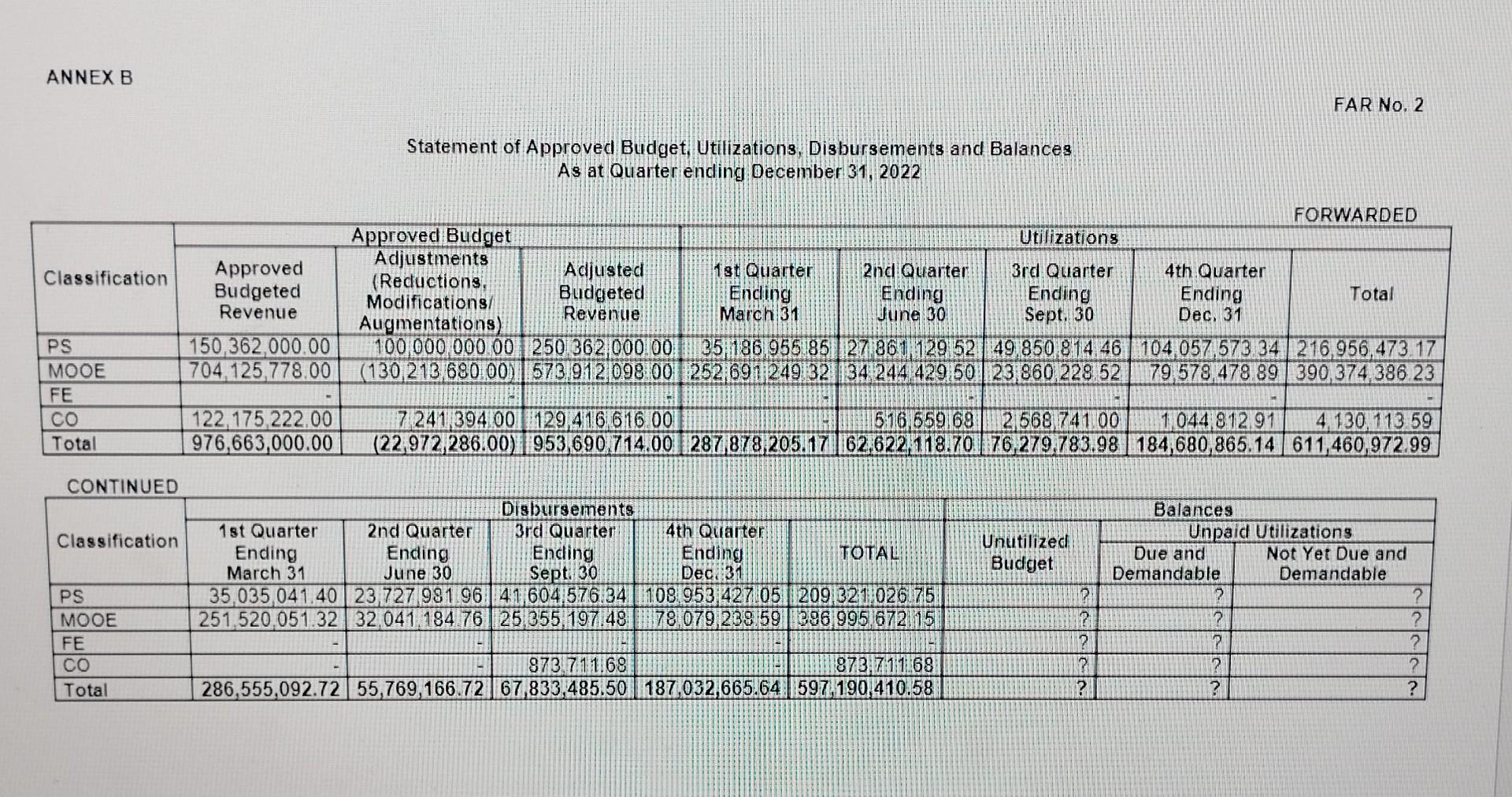 Solved what is the budget utilization rate of agency per | Chegg.com
